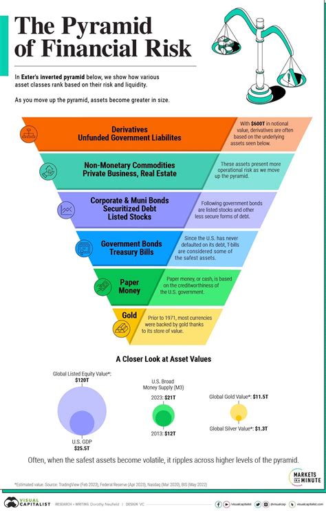 Visualizing The Pyramid Of Financial Risk Zerohedge