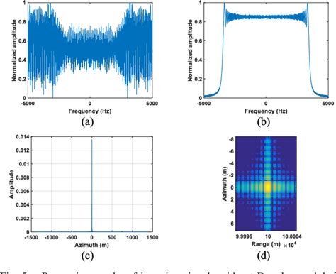 figure 5 from the imaging characteristics of doppler modulation jamming against hrws simo sar