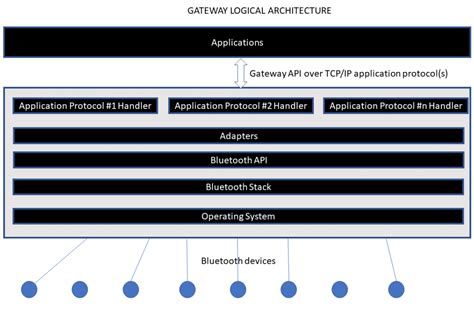 Why Bluetooth Gateways Are Necessary For Iot Solution And How To Build One