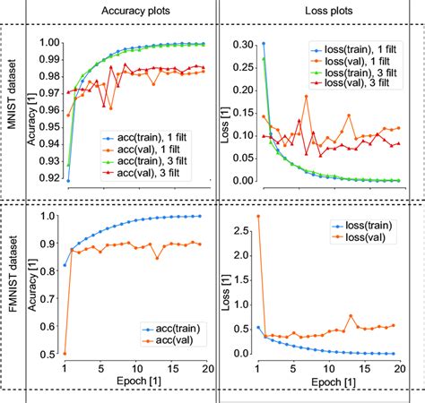 Training Of The Cnn Models Accuracy And Loss Curves For The Training Download Scientific