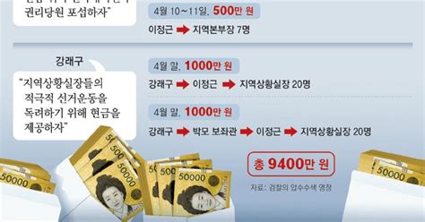 “윤관석 ‘의원들에게 돈 뿌려야… 300만원 봉투 10개씩 두번 전달”