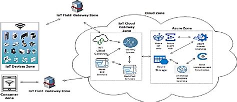 Figure 1 From Uncovering Botnets In Iot Sensor Networks A Hybrid Self Organizing Maps Approach