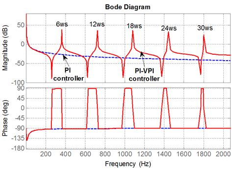 6 Bode Diagrams Of The Pi Controller And The Proposed Pi Vpi 6 Bode Diagrams Of The Pi Controller And The Proposed Pi Vpi