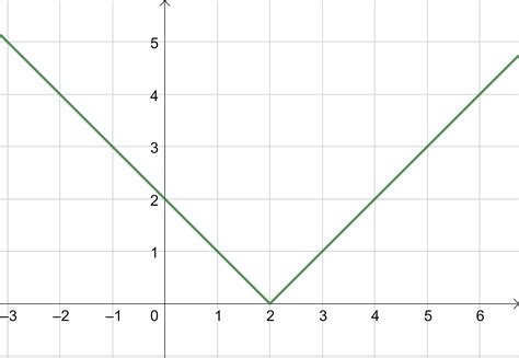 Modulus Function A Level Maths