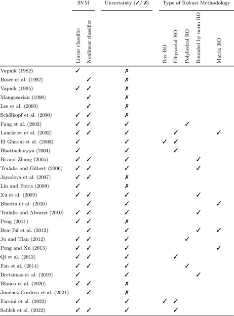 Table 1 From A Robust Optimization Model For Nonlinear Support Vector