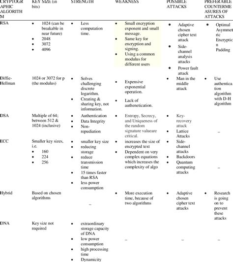 Comparison Of Various Asymmetric Algorithms Download Table