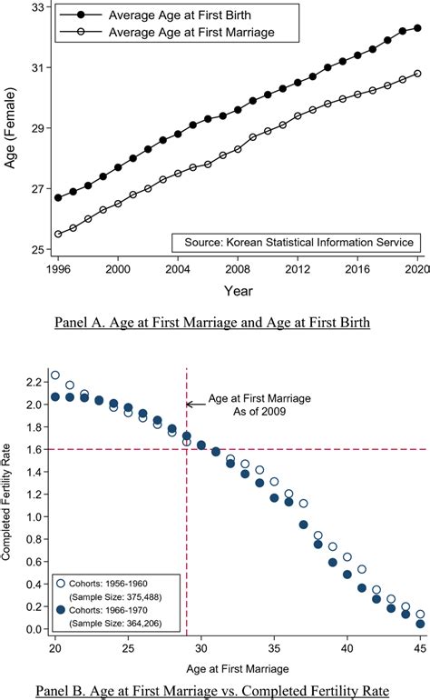 Marriage Timing And Fertility Tempo And Quantum Download Scientific