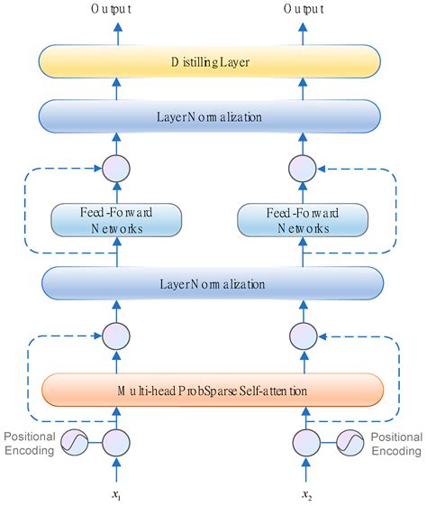Intelligent Tool Wear Prediction Based On Informer Encoder And Bi Directional Long Short Term Memory