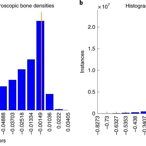 Histogram Errors Of The Ml Based Model From Months 1 To 12 With Respect