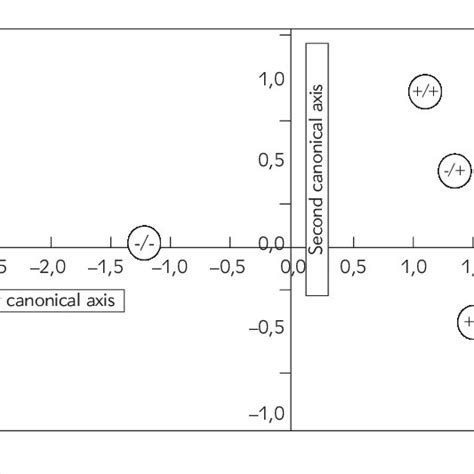 Two Dimensional Discriminant Analysis Showing Differences In The Download Scientific Diagram