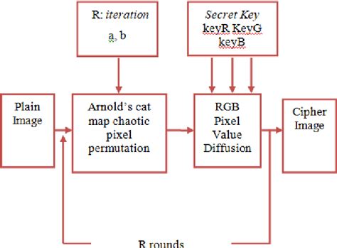 Figure 1 From Securing Digital Image Using Chaotic Based Cryptosystem