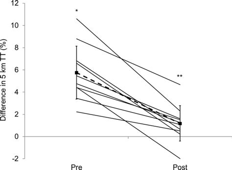 Percentage Difference In 5 Km Running Performance For Hypohydration Vs