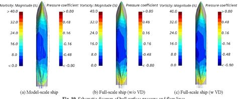 Figure 10 From Influence Of Scale Effect On Flow Field Offset For Ships