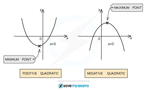 quadratic and polynomial graphs aqa gcse further maths revision notes 2018