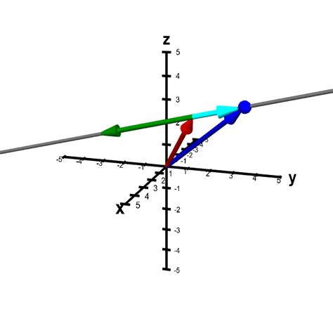 Parametrization Of A Line Math Insight