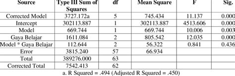 Results Of Two Way Analysis With Different Cells Download Scientific