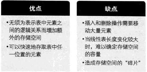 数据结构 线性表 顺序储存 链式储存将要插入位置之后的数据元素向后移动一位 Csdn博客