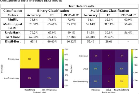 Table 3 From Emotional Threat Speech Detection In Urdu Language Using Bert Variants Semantic