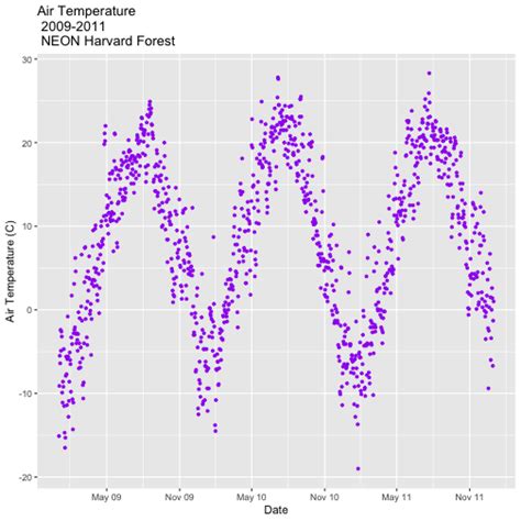 Time Series 05 Plot Time Series With Ggplot2 In R Nsf Neon Open Data To Understand Our