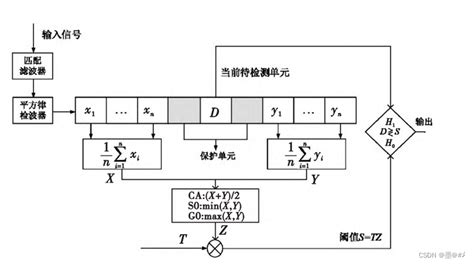 车载 毫米波雷达信号处理中的恒虚警检测 Cfar 技术概述 Csdn博客