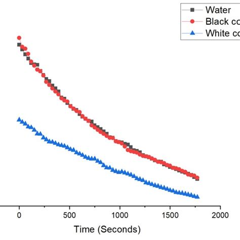 A Graph Of Time Against Temperature Showing The Cooling Curves Of Download Scientific Diagram