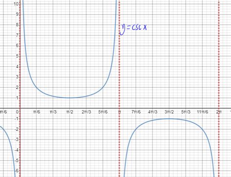 [solved] use a graph to solve the equation on the interval [−2pi