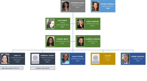Org Chart Ucpath Campus Support Center