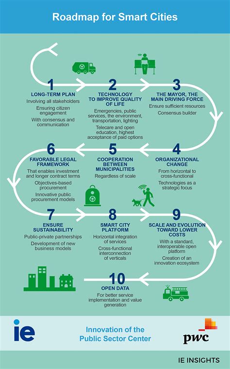 Roadmap For Smart Cities IE Insights