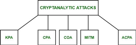 Cryptanalysis And Types Of Attacks Geeksforgeeks