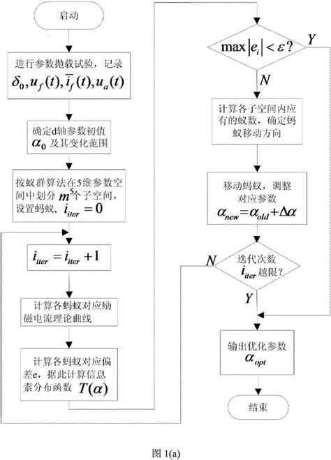 Improved Synchronous Generator Load Rejection Test Parameter Identification Method With