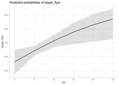 5 Logistic Regression R Categorical Regression In Stata And R