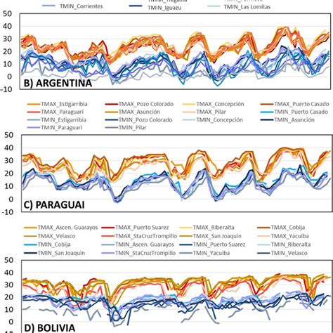 Time Series Of Minimum Tmin In °c And Maximum Temperatures Tmax In