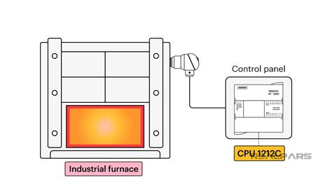 S PLC A Step By Step Introduction For Beginners RealPars