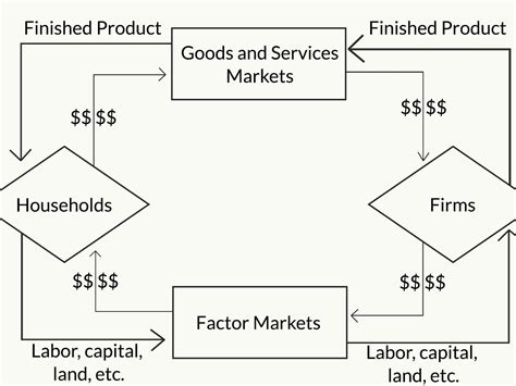 In The Circular Flow Diagram Firms