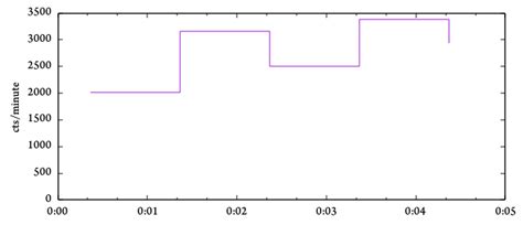 Linux How Do I Add A Certain Amount Of Numbers Data Together In