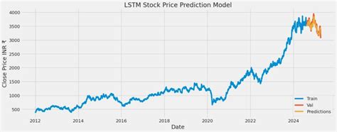 Artificialintelligence Lstm Deeplearning Stockprediction Ujjwal