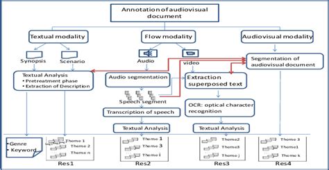 Example Of Extraction Description 1the Textual Modality Consists Of Download Scientific