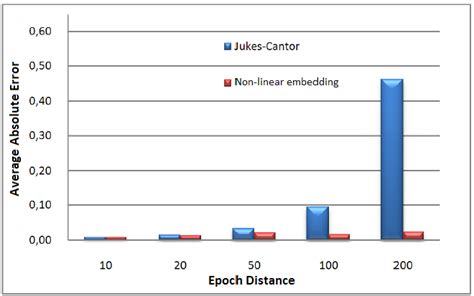 Average Absolute Error Comparison At Different Epoch Distances For Ep1