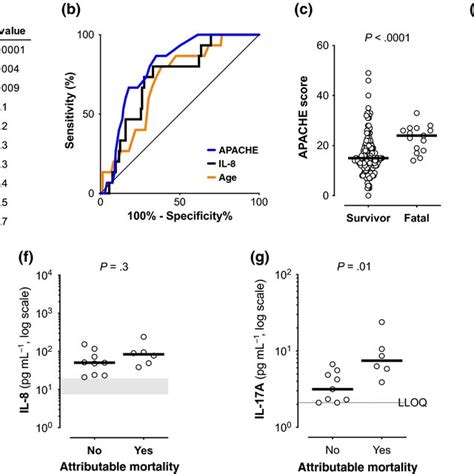 Biomarkers Prognostic For Mortality A Biomarker Area Under The