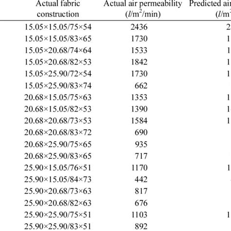 Actual And Predicted Values Of Air Permeability Download Table