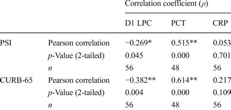 Correlation Of Biomarkers And Clinical Severity Index Download Table