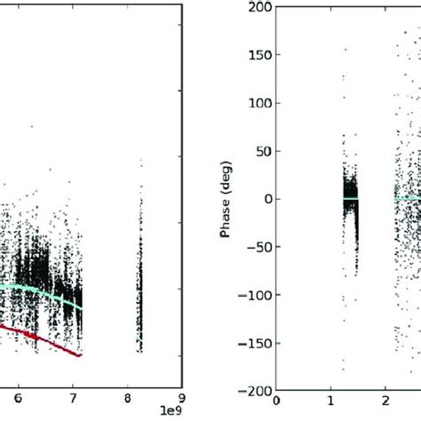 A Plot Of The Visibility Amplitudes And Phases Vs Baseline Length In Download Scientific