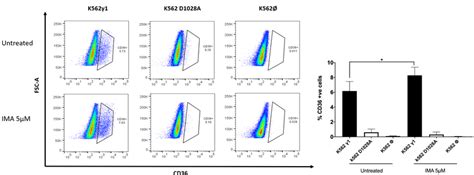 Flow Cytometry Analysis Of Cd36 Surface Marker On K562 Subclones Download Scientific Diagram