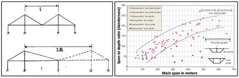 Left Equivalent Span Concept Leonhardt 1980 Right Slenderness
