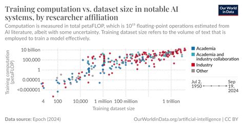 Training Computation Vs Dataset Size In Notable Ai Systems By