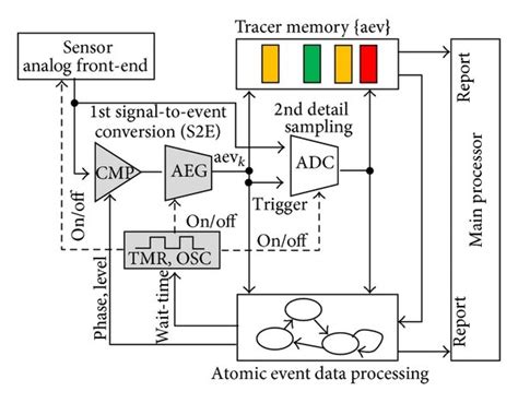 Event Quantization Based Circuit Data Path Download Scientific Diagram