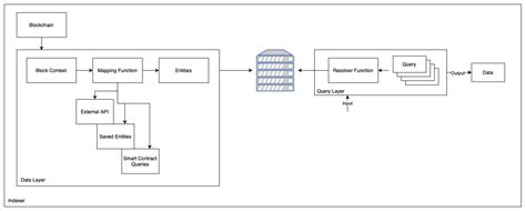 Indexers Architecture