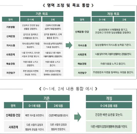 유보통합 전 0∼2세 표준보육과정 개정3∼5세 누리과정과 연계 강화 아시아투데이