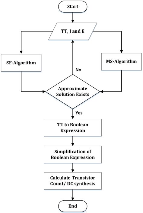 Approximate Solution Finder Asf Flow Chart Download Scientific Diagram
