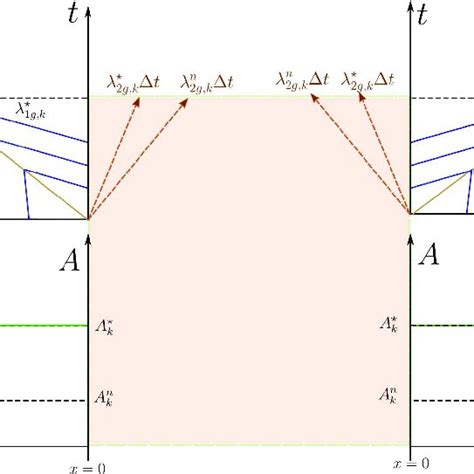 Case A2 Flow Acceleration Deceleration At An Outflow Boundary Download Scientific Diagram